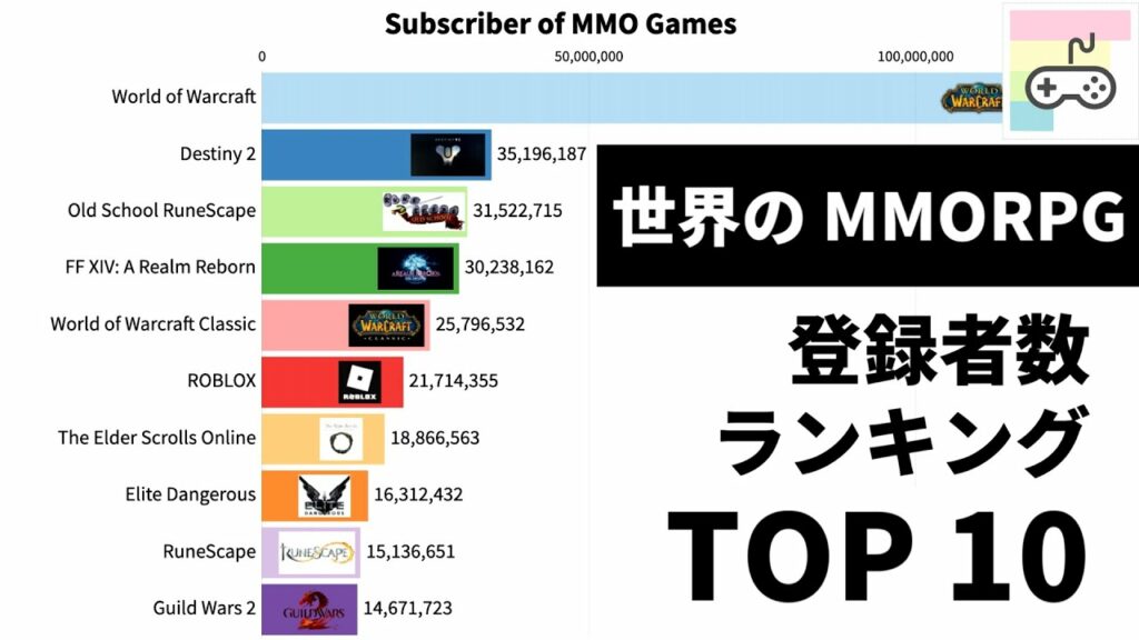 MMOPRG・MMOゲーム 登録者数推移・ランキングTOP10【2016-2021】/ MMO Subscriber Ranking ...